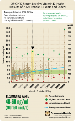 Why check your vitamin D serum levels? - GrassrootsHealth
