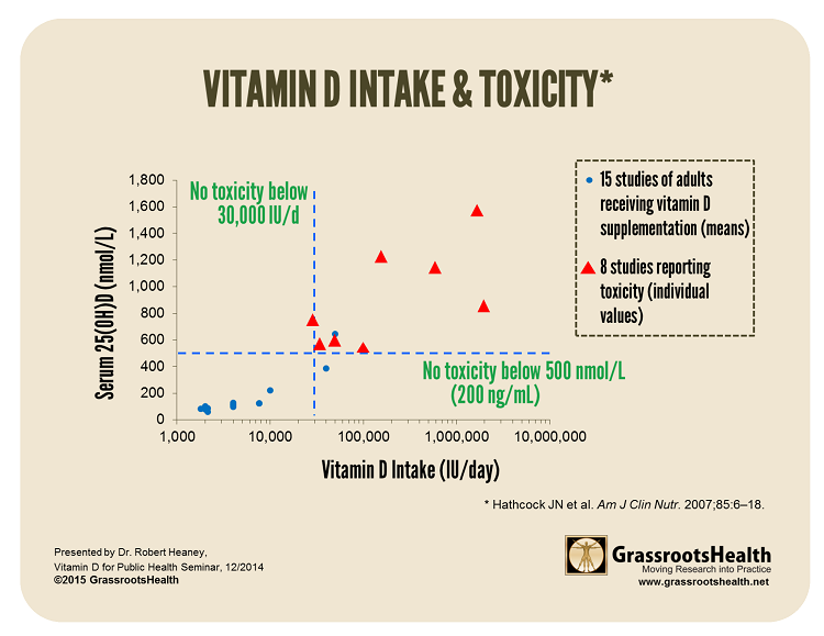 Is Your Vitamin D Level Too High GrassrootsHealth