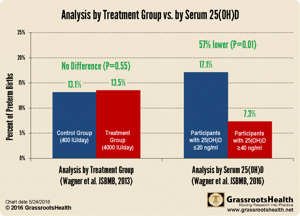 Intake vs Serum Level - What's more important? - GrassrootsHealth
