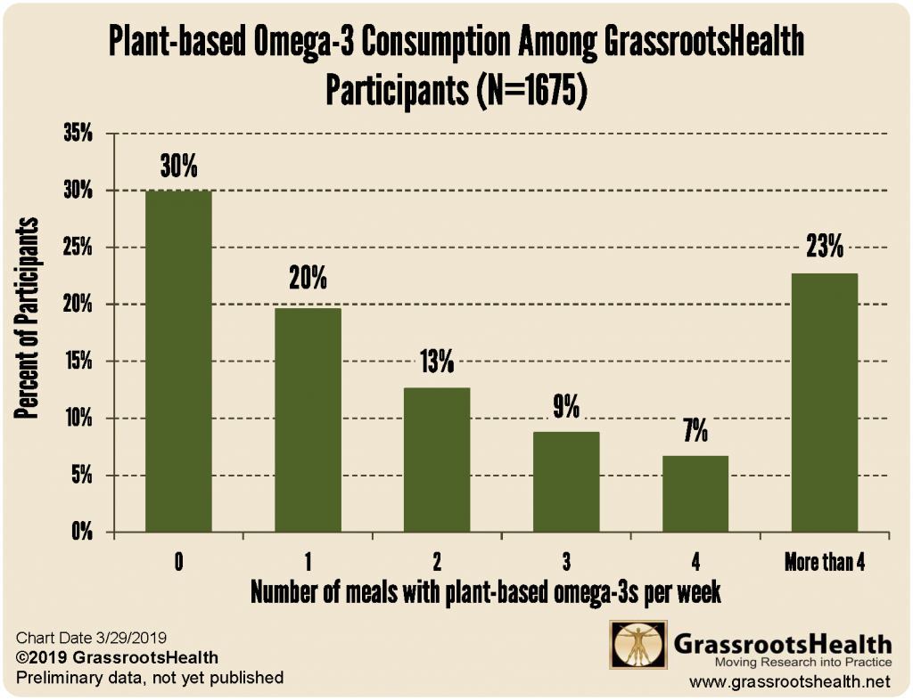 What does your dietary omega-3 intake look like? - GrassrootsHealth