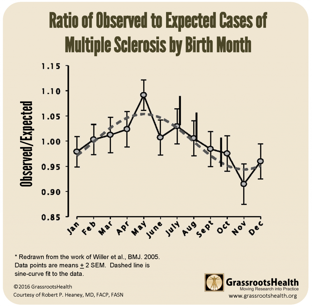 The Barker Hypothesis and Multiple Sclerosis - GrassrootsHealth