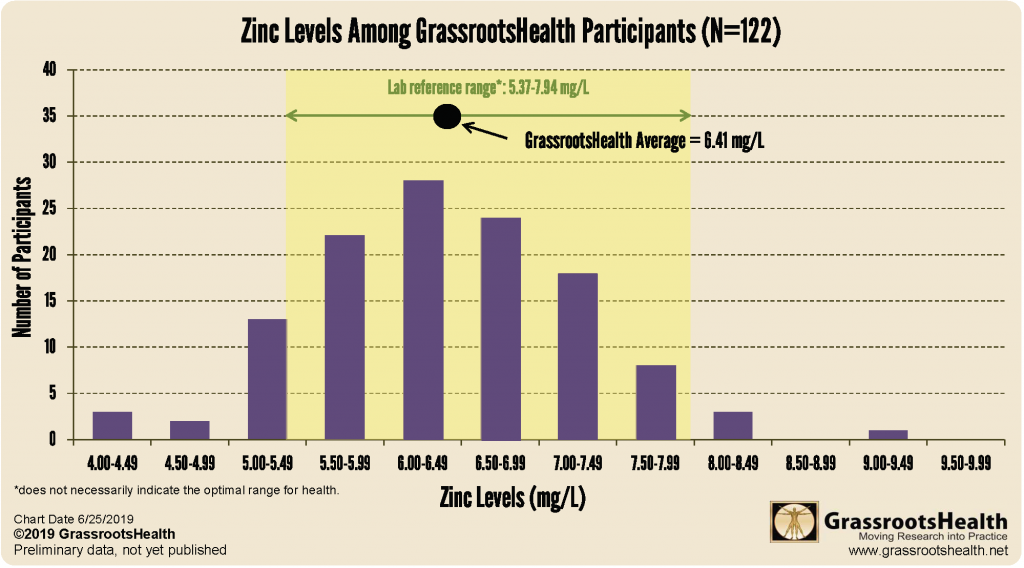 Zinc Levels Among GrassrootsHealth Participants - GrassrootsHealth