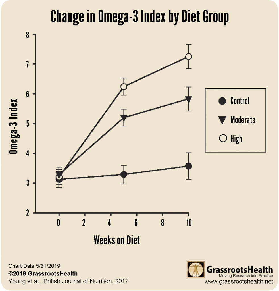 How Much Can Changes in Diet Improve an Omega-3 Index? - GrassrootsHealth