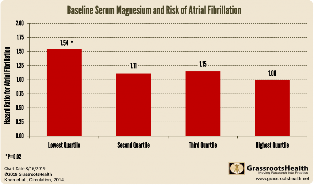 Magnesium May Lower the Risk of Atrial Fibrillation - GrassrootsHealth