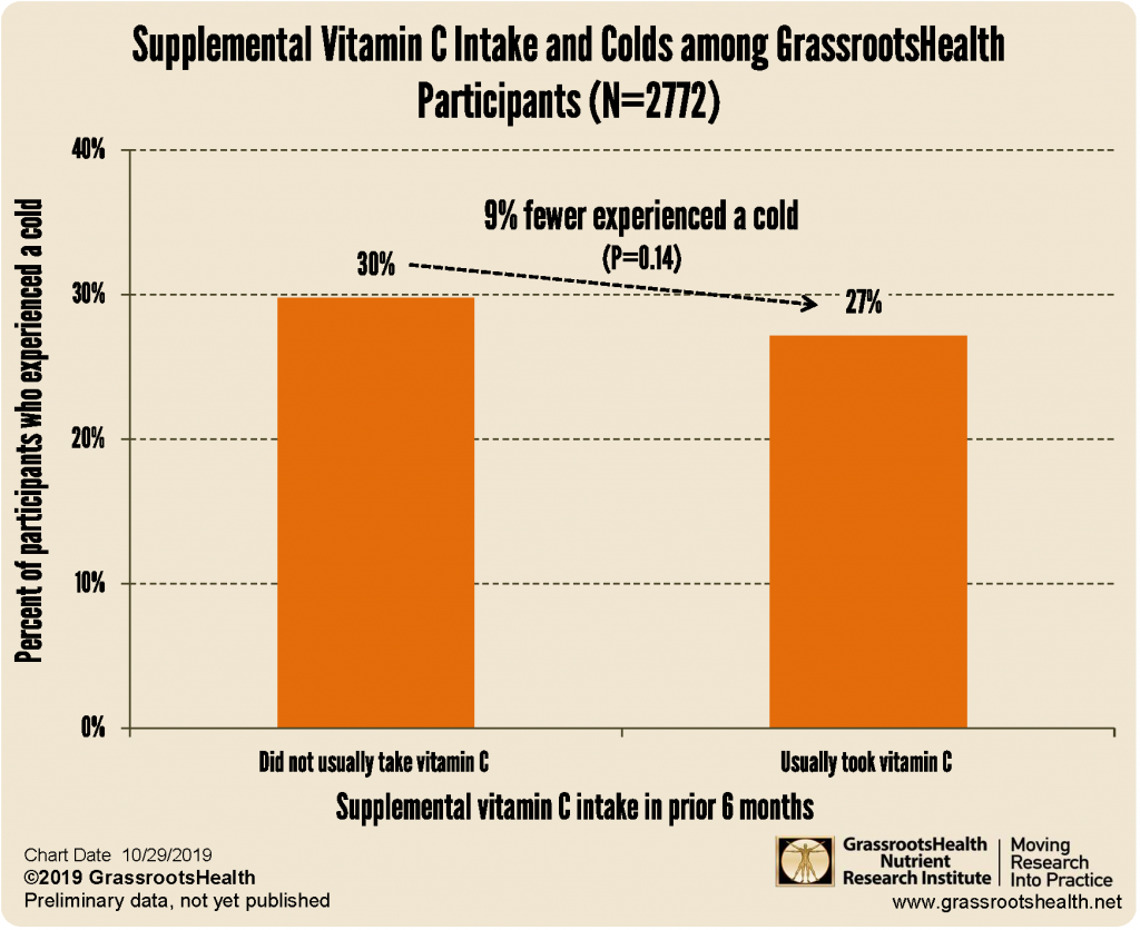 Does supplemental vitamin C intake have an effect on colds among ...