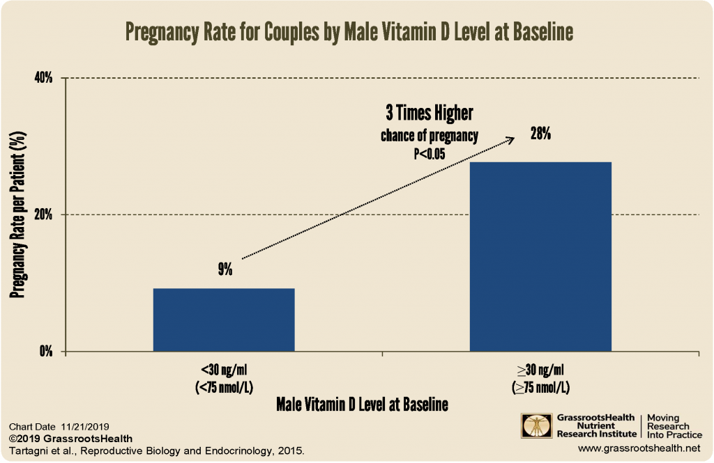 Male Fertility Chart 11.22 - GrassrootsHealth