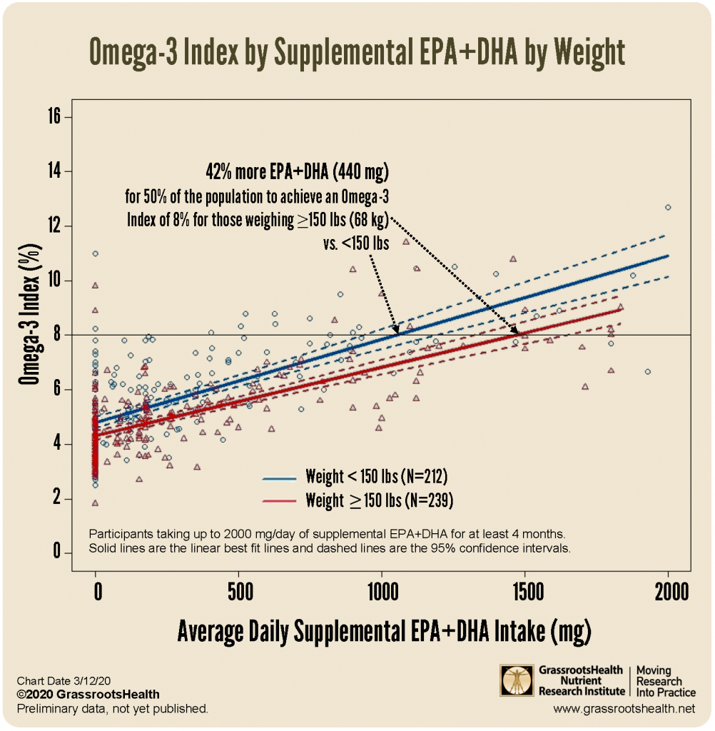 Does your weight affect how much Omega-3 you need? - GrassrootsHealth