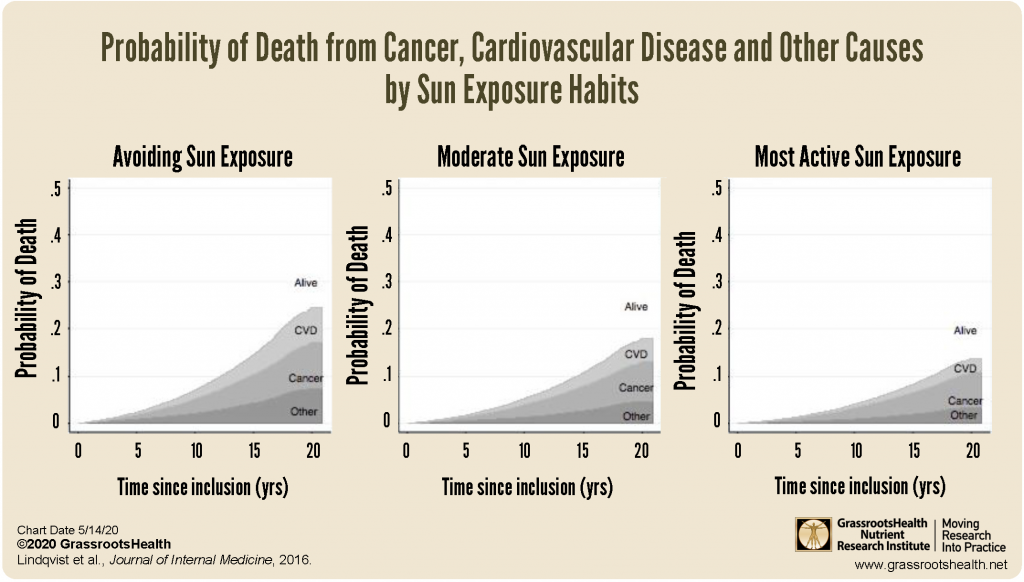 Diseases Associated with “Sunshine Deficiency” - GrassrootsHealth