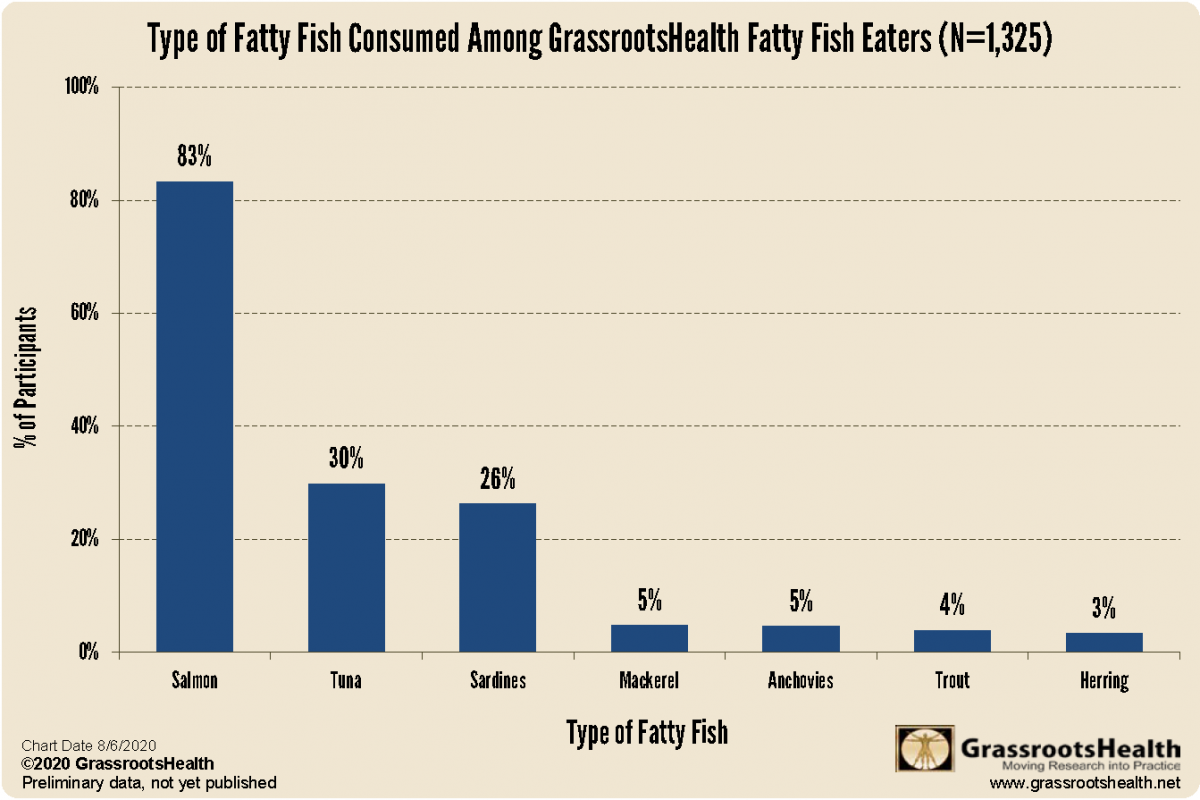 Types of Fatty Fish Consumed by GrassrootsHealth Participants ...