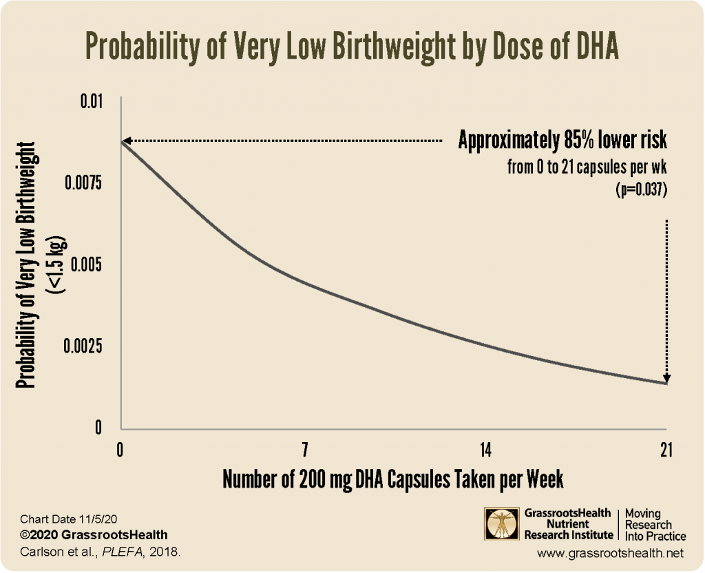 Carlson 2018 Omegas VLBW Chart - GrassrootsHealth