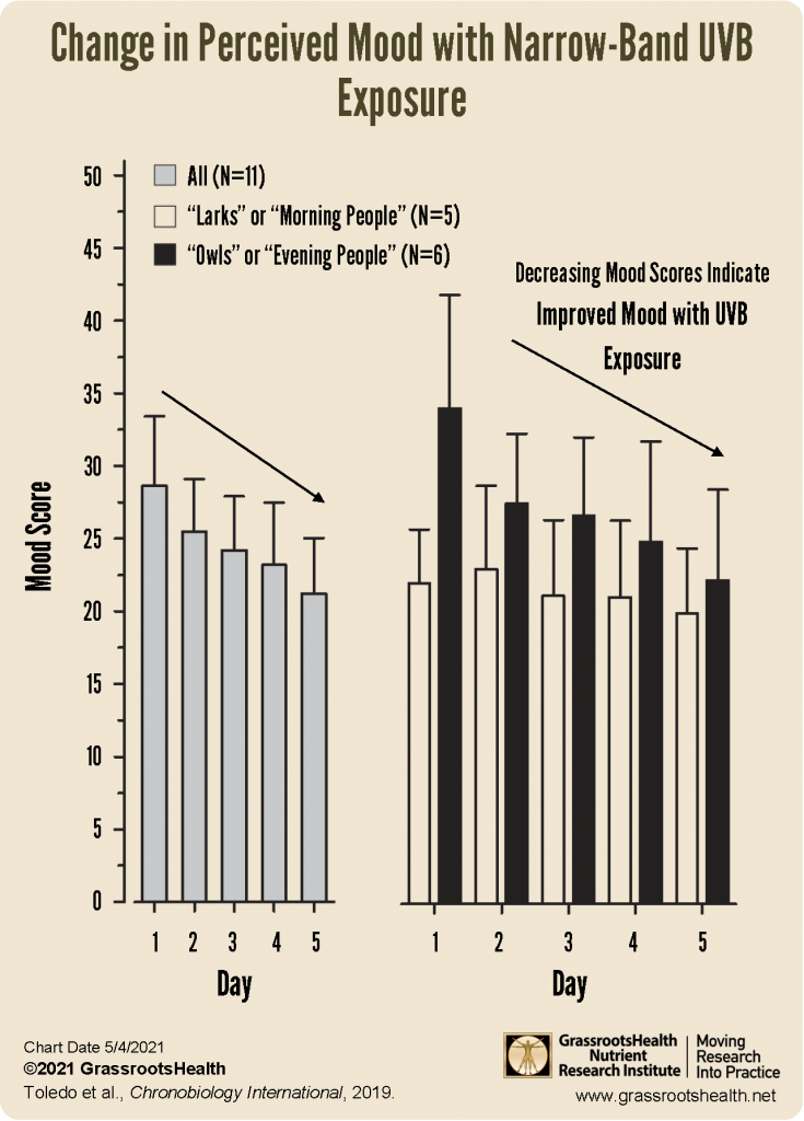 Narrow-band Ultraviolet B (NB UVB) Exposure Improves Mood in Healthy ...