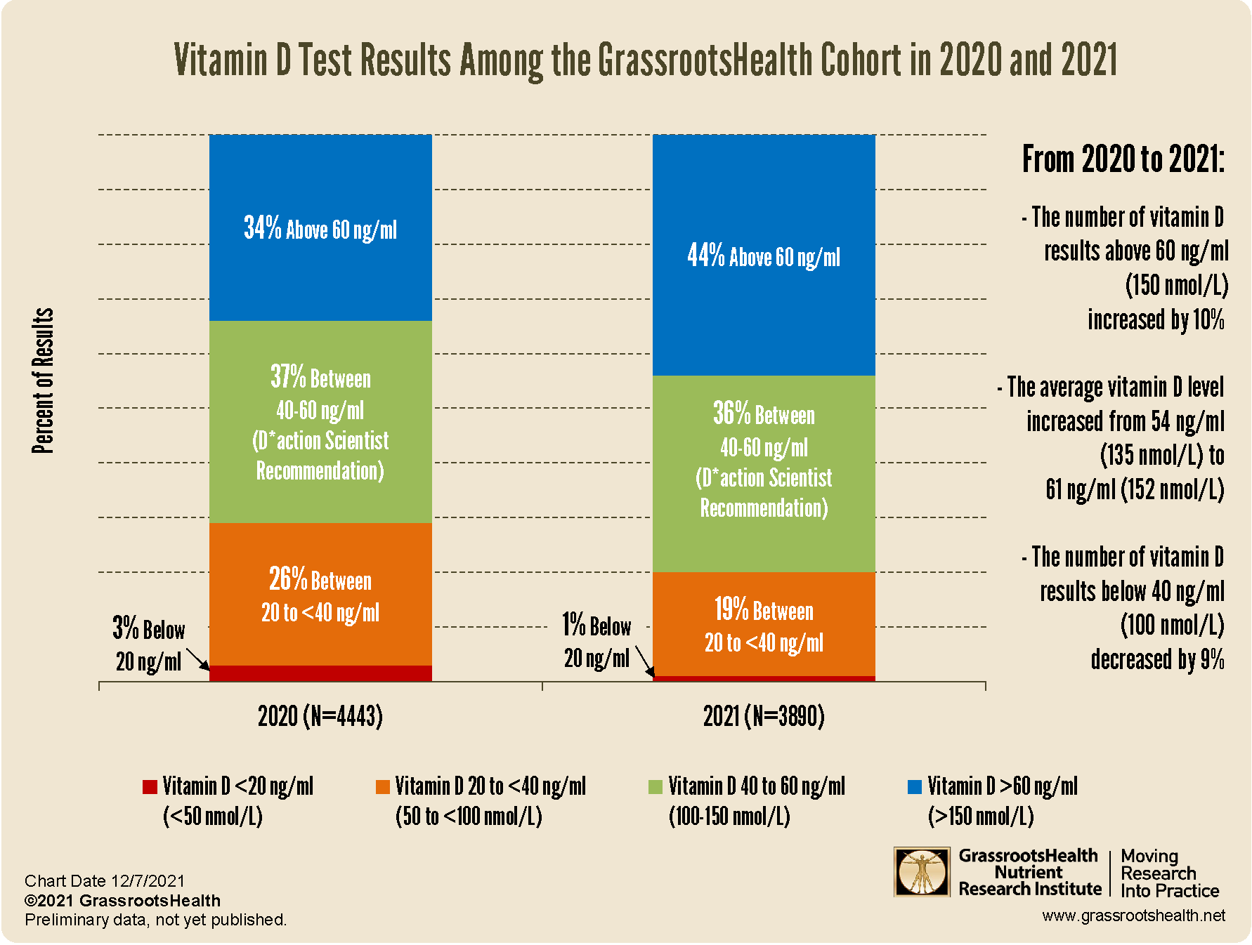 44 Of Vitamin D Results Have Been Above 60 Ng ml This Year 44 Of Vitamin D Results Have Been Above 60 Ng ml This Year