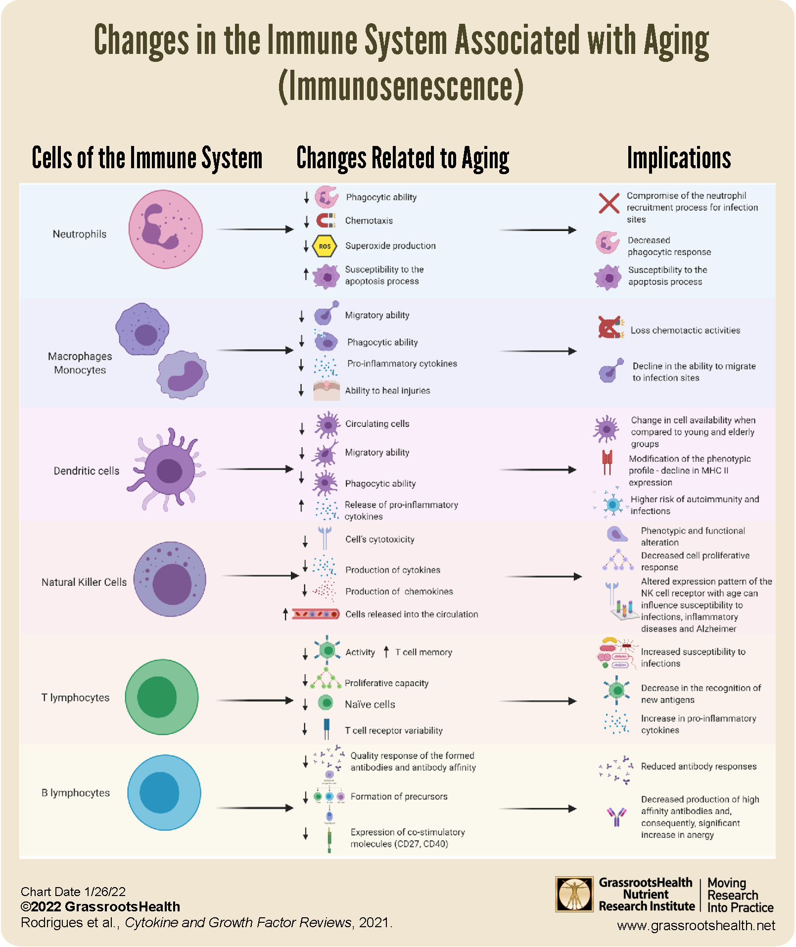 Rodrigues Fig 3 Immune Aging - GrassrootsHealth