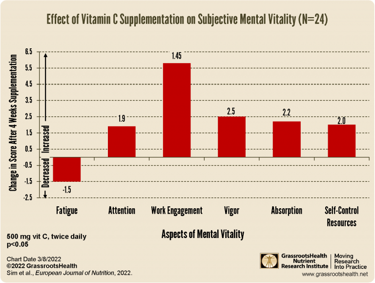 Vit C Mental Vitality Chart - GrassrootsHealth