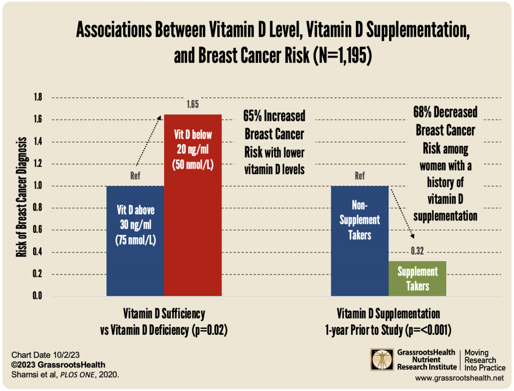 Shamsi Vit D Breast Cancer Chart - GrassrootsHealth