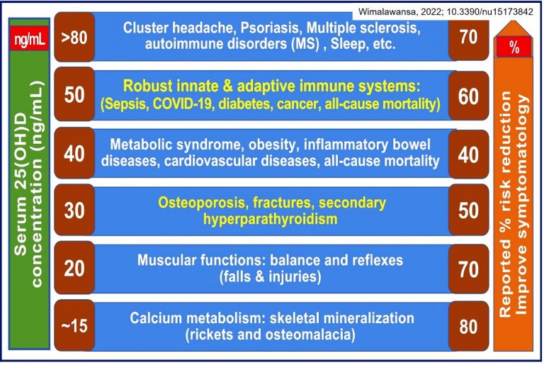 Defining Optimal Levels and Doses of Vitamin D for Every Individual ...