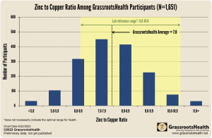 What are the Zinc to Copper Ratios of GrassrootsHealth Participants ...