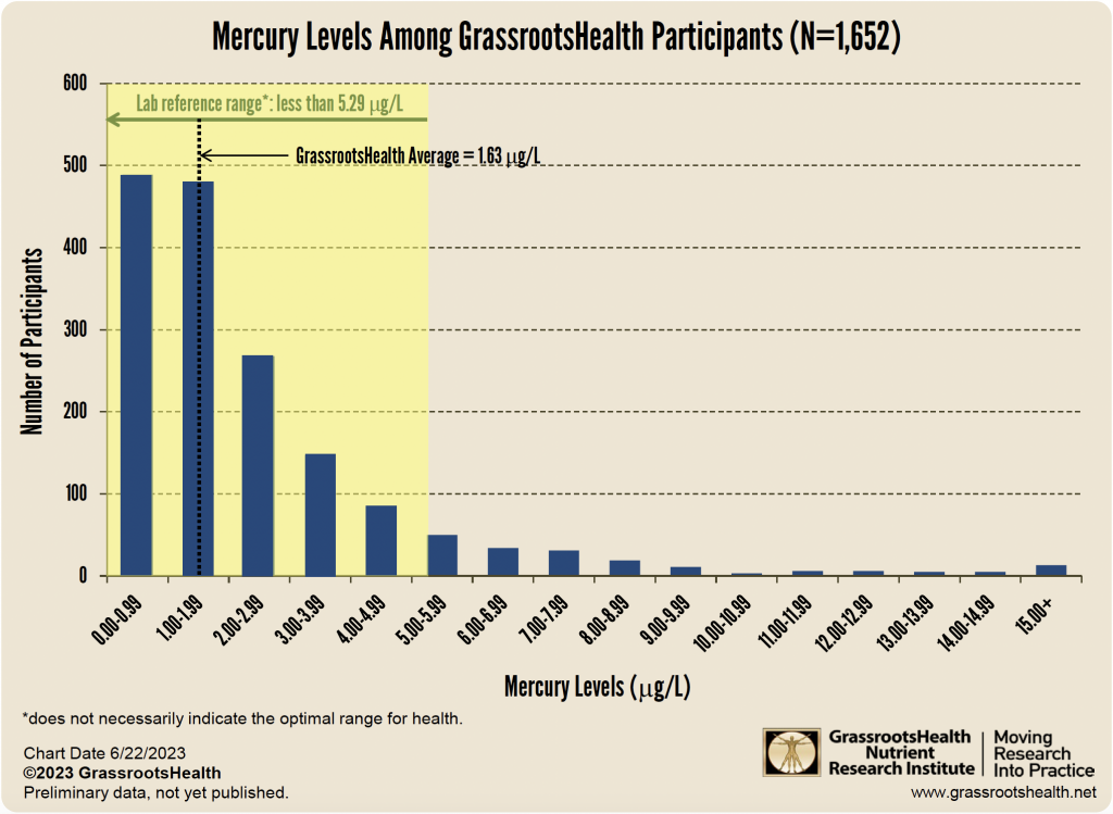 How Toxic are GrassrootsHealth Participants: Mercury Levels, Updated ...