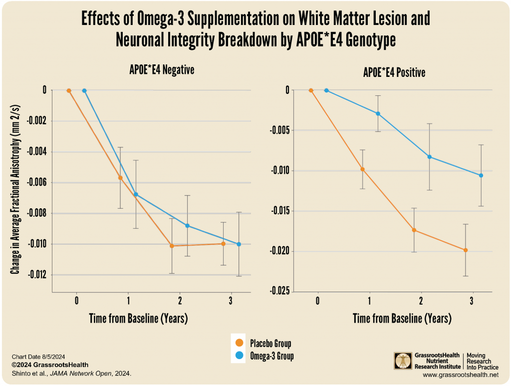 omegas dementia chart - GrassrootsHealth