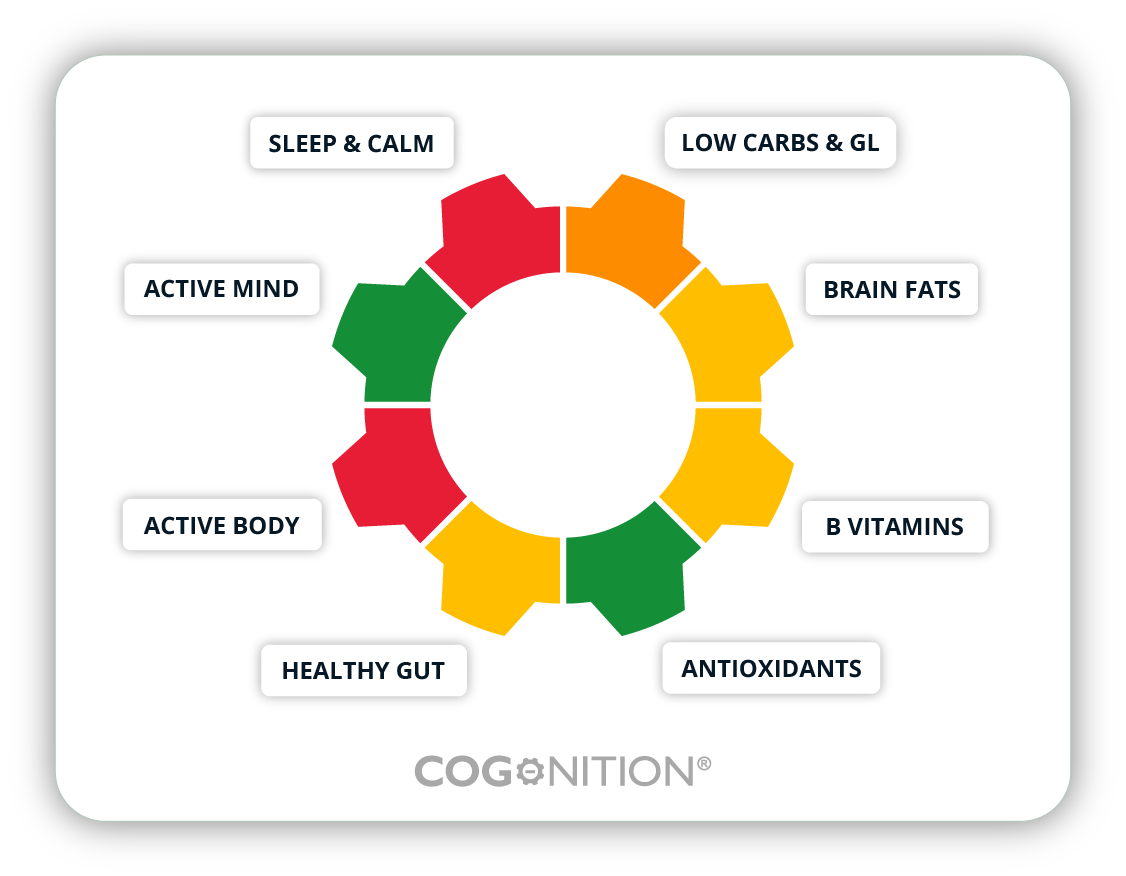 cognition wheels - GrassrootsHealth