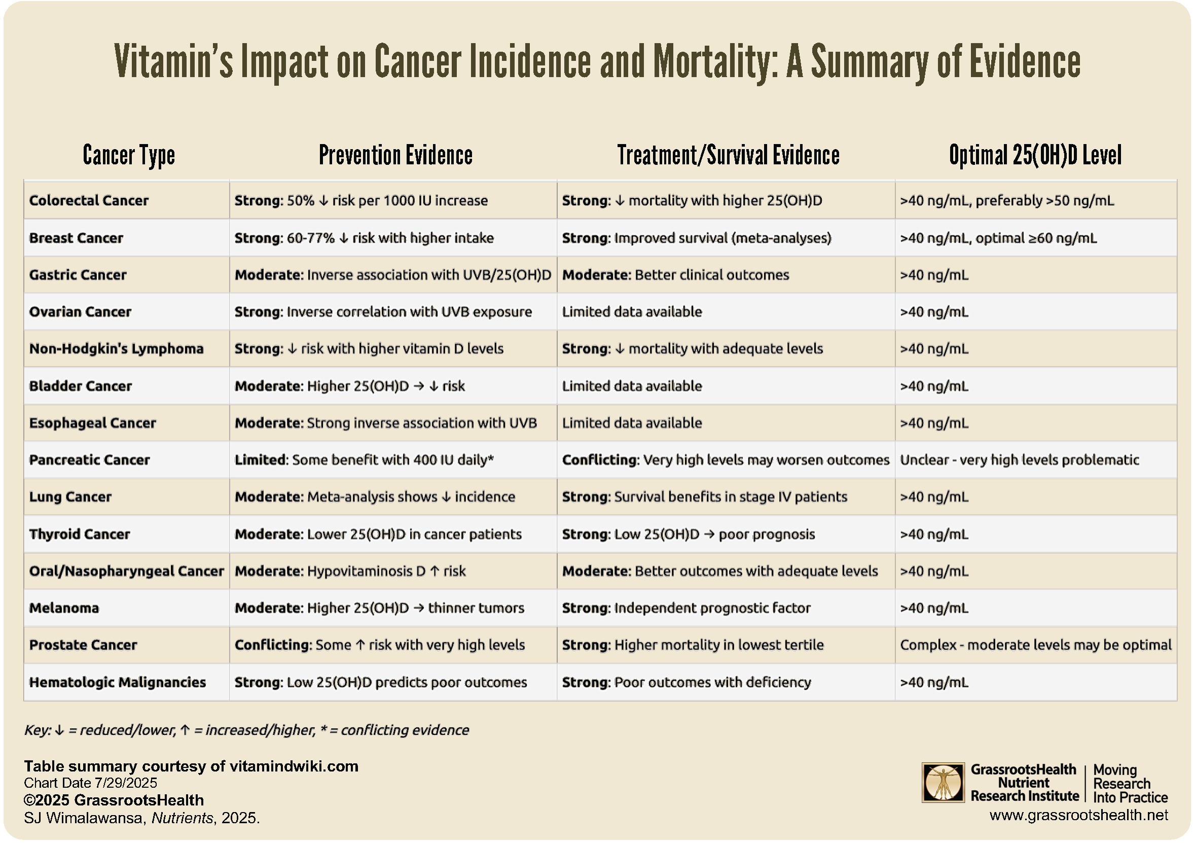 Wimalawansa Dwiki Cancer Chart - GrassrootsHealth