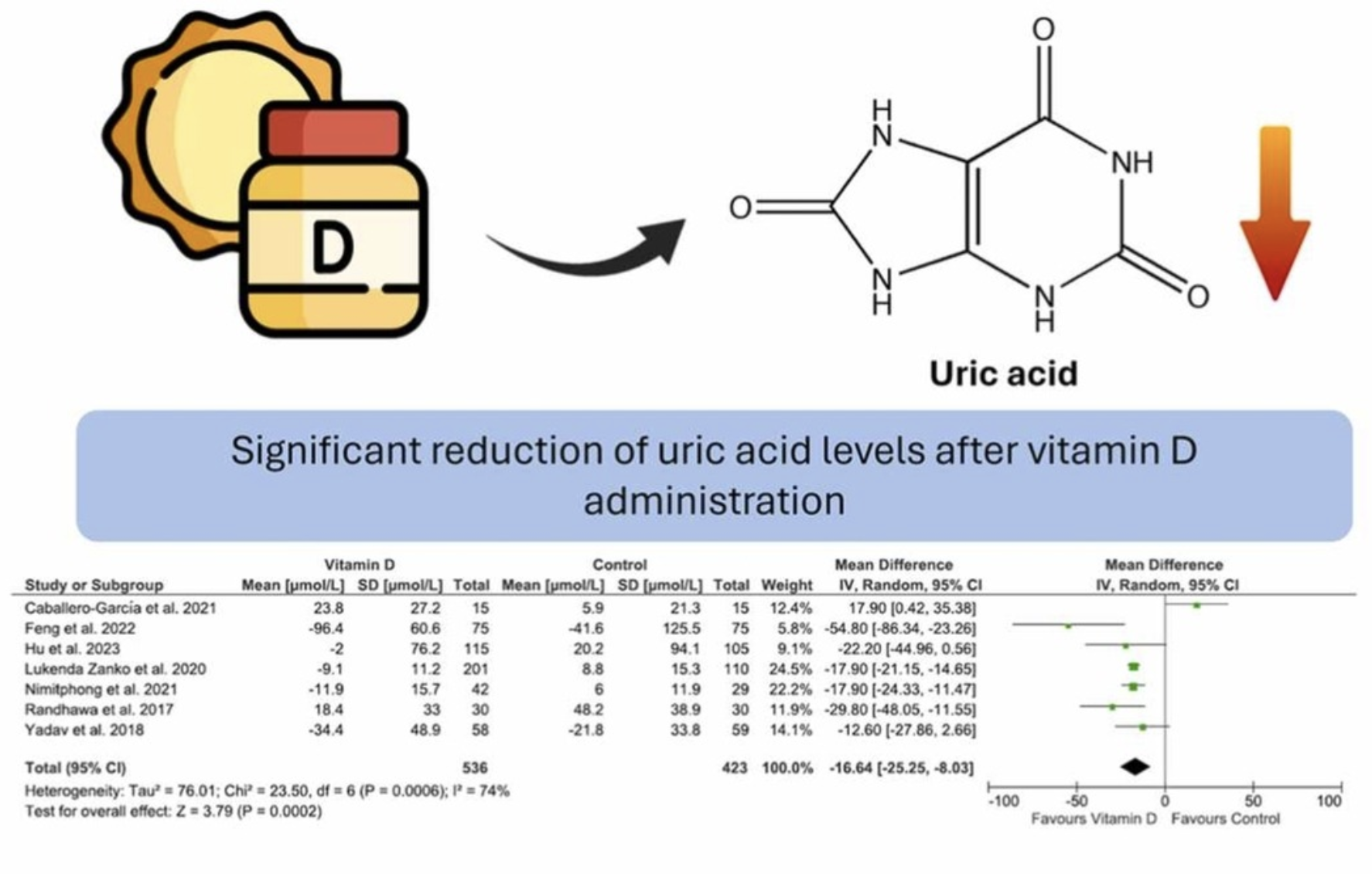 Worried About Vitamin D Raising Uric Acid? Here’s What Research Says ...