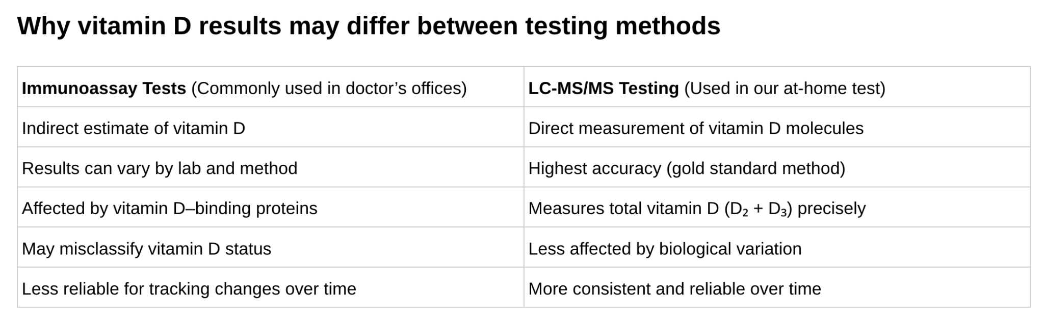 Why Vitamin D Test Results from Different Labs Often Differ ...