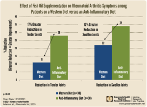 Adam-Fish-Oil-Supplementation-on-RA-768x561 - GrassrootsHealth